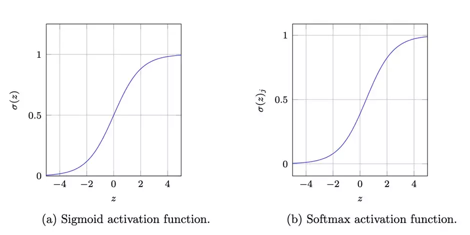 Activation Functions In Neural Networks Updated 2024 Superannotate